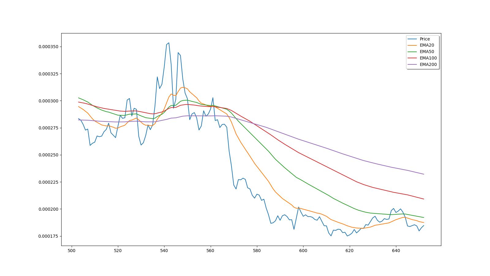 JP Exponential Moving Averages