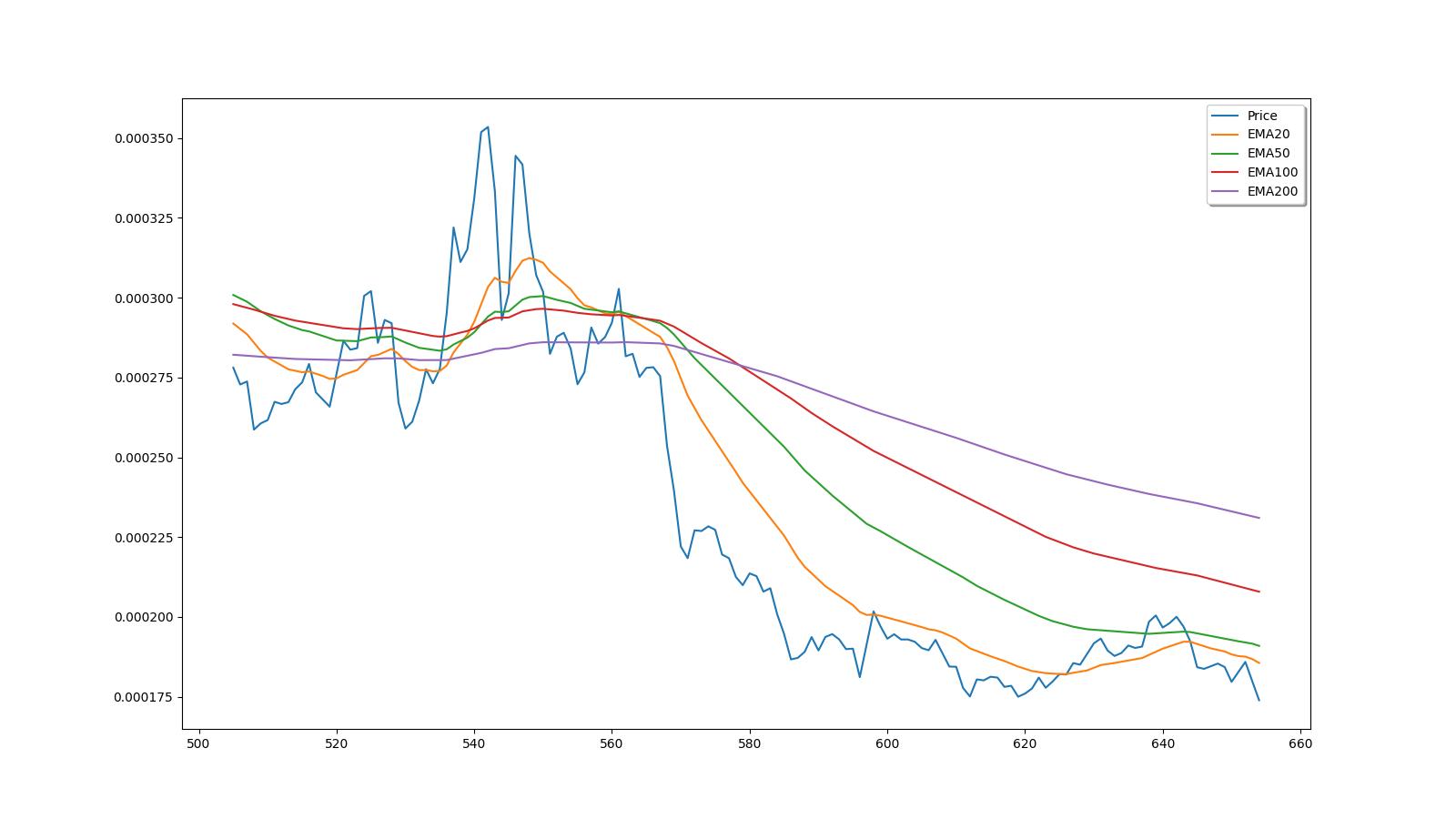 JP Exponential Moving Averages