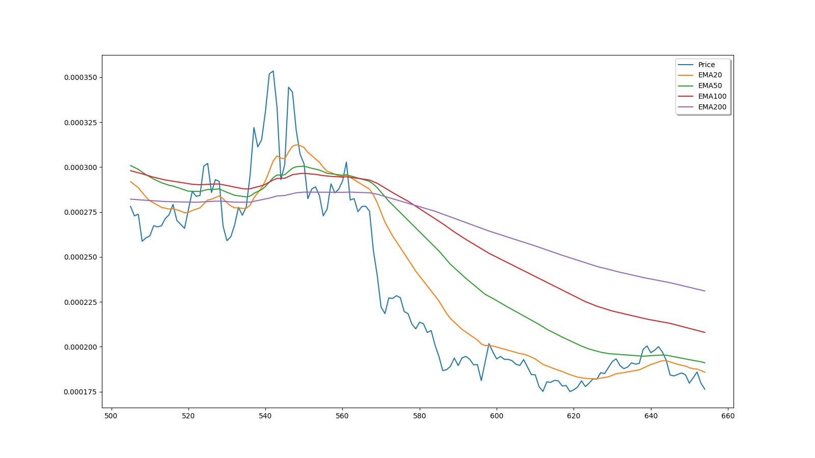JP Exponential Moving Averages