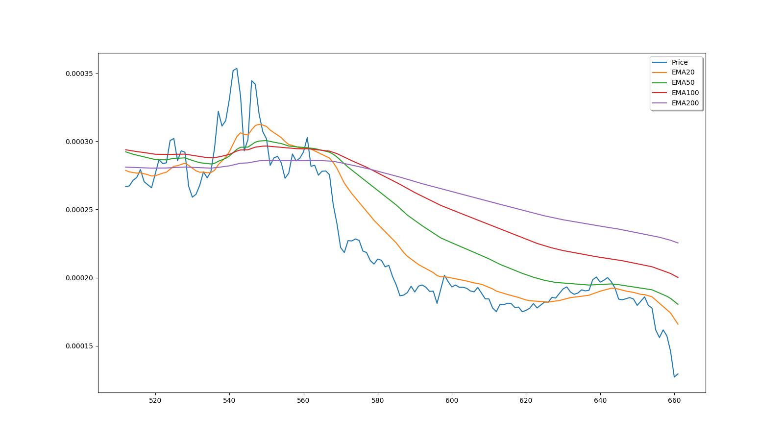 JP Exponential Moving Averages