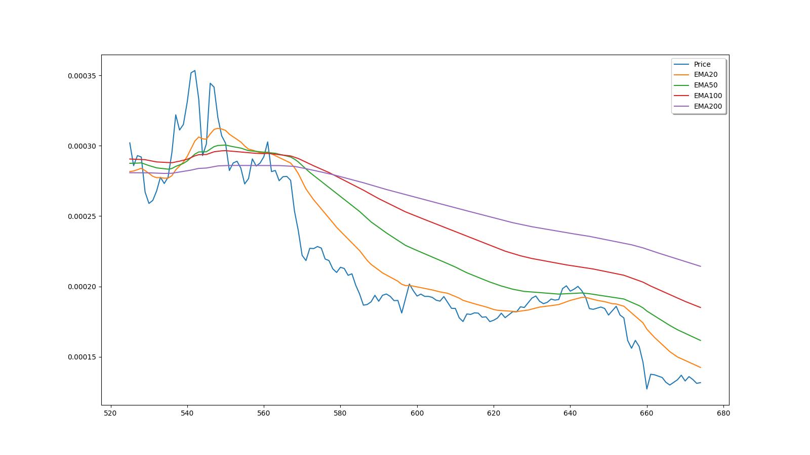 JP Exponential Moving Averages