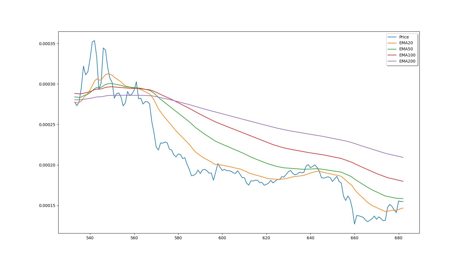 JP Exponential Moving Averages