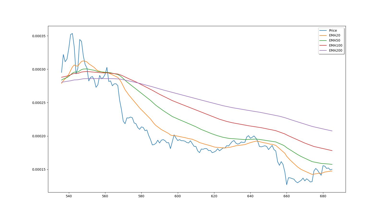 JP Exponential Moving Averages