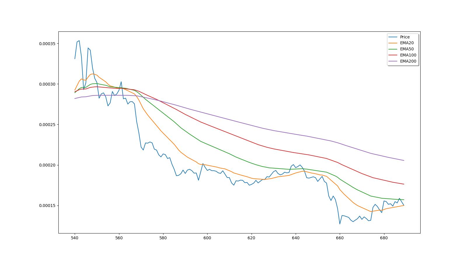JP Exponential Moving Averages