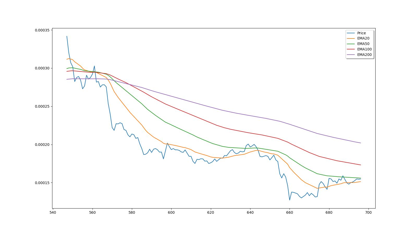 JP Exponential Moving Averages
