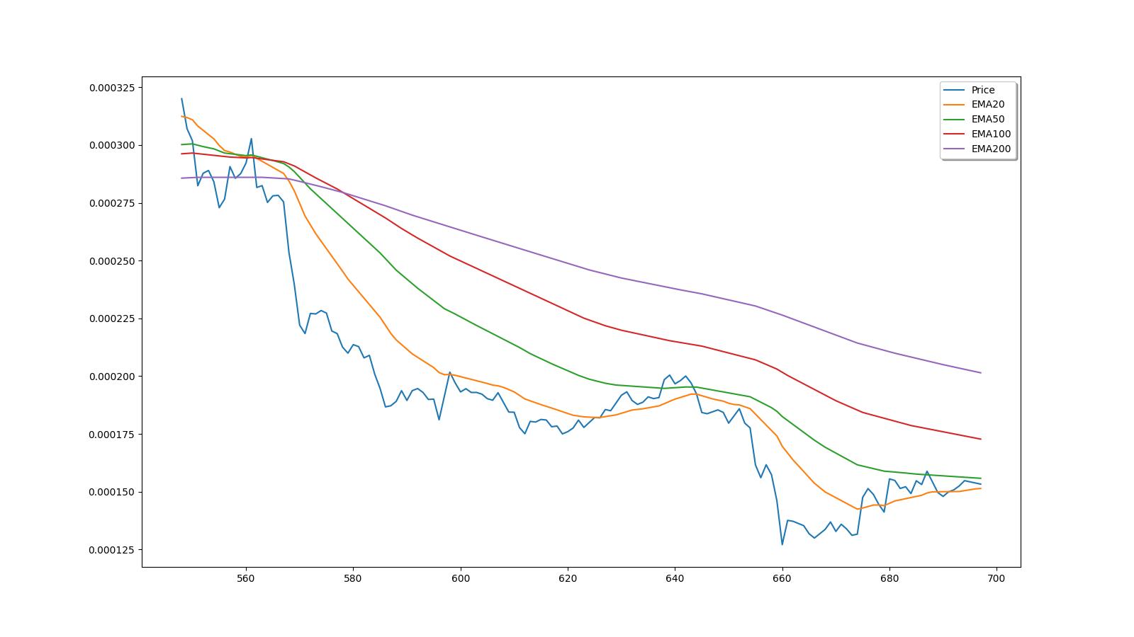 JP Exponential Moving Averages