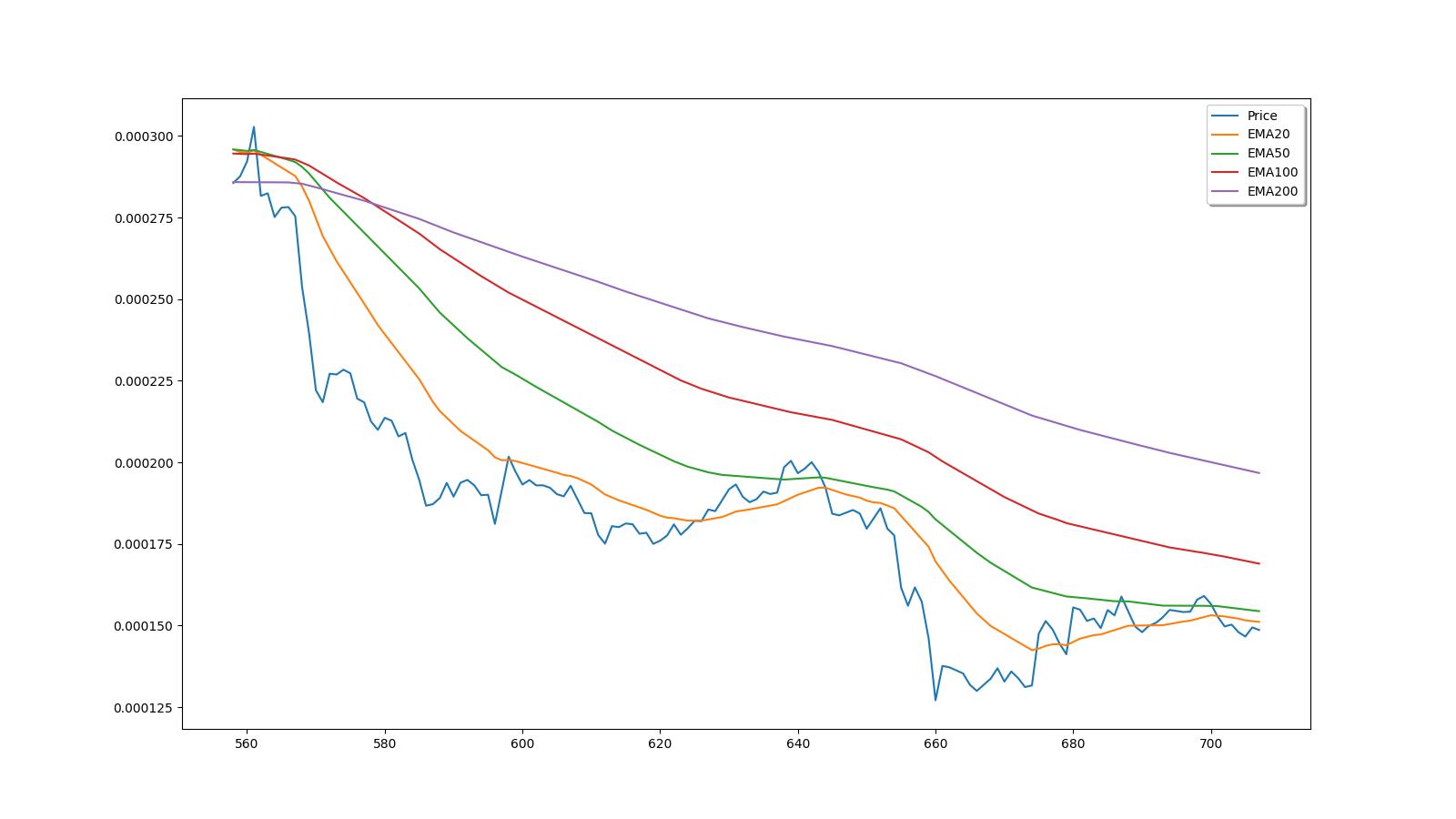 JP Exponential Moving Averages