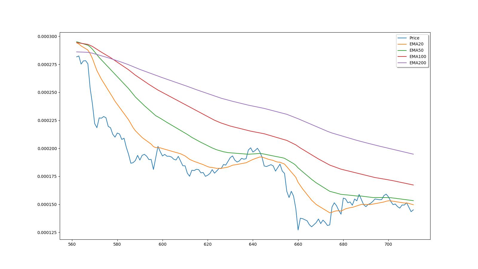 JP Exponential Moving Averages