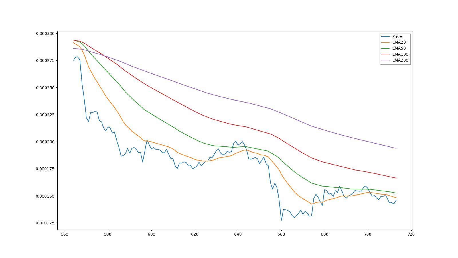 JP Exponential Moving Averages