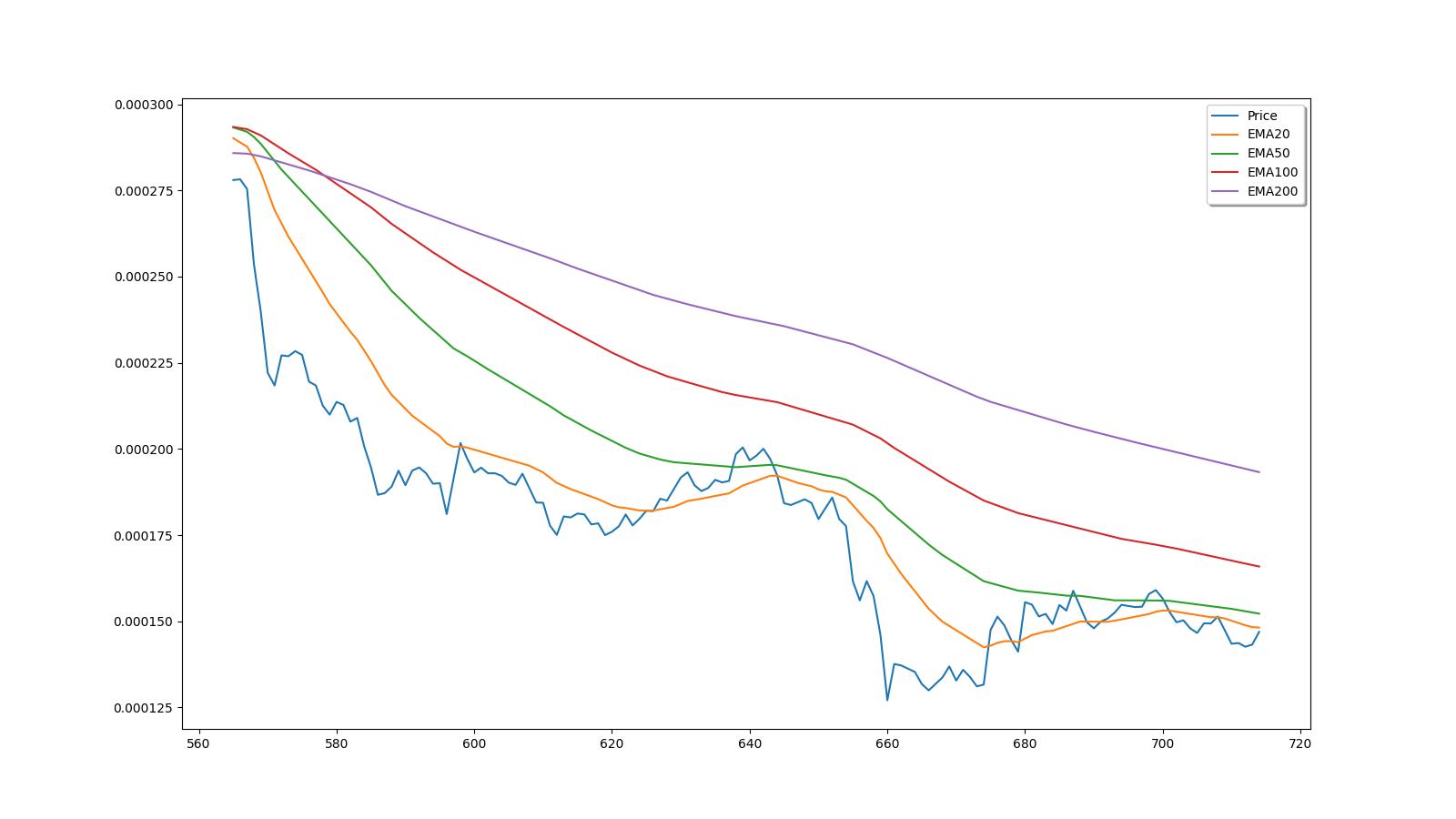 JP Exponential Moving Averages