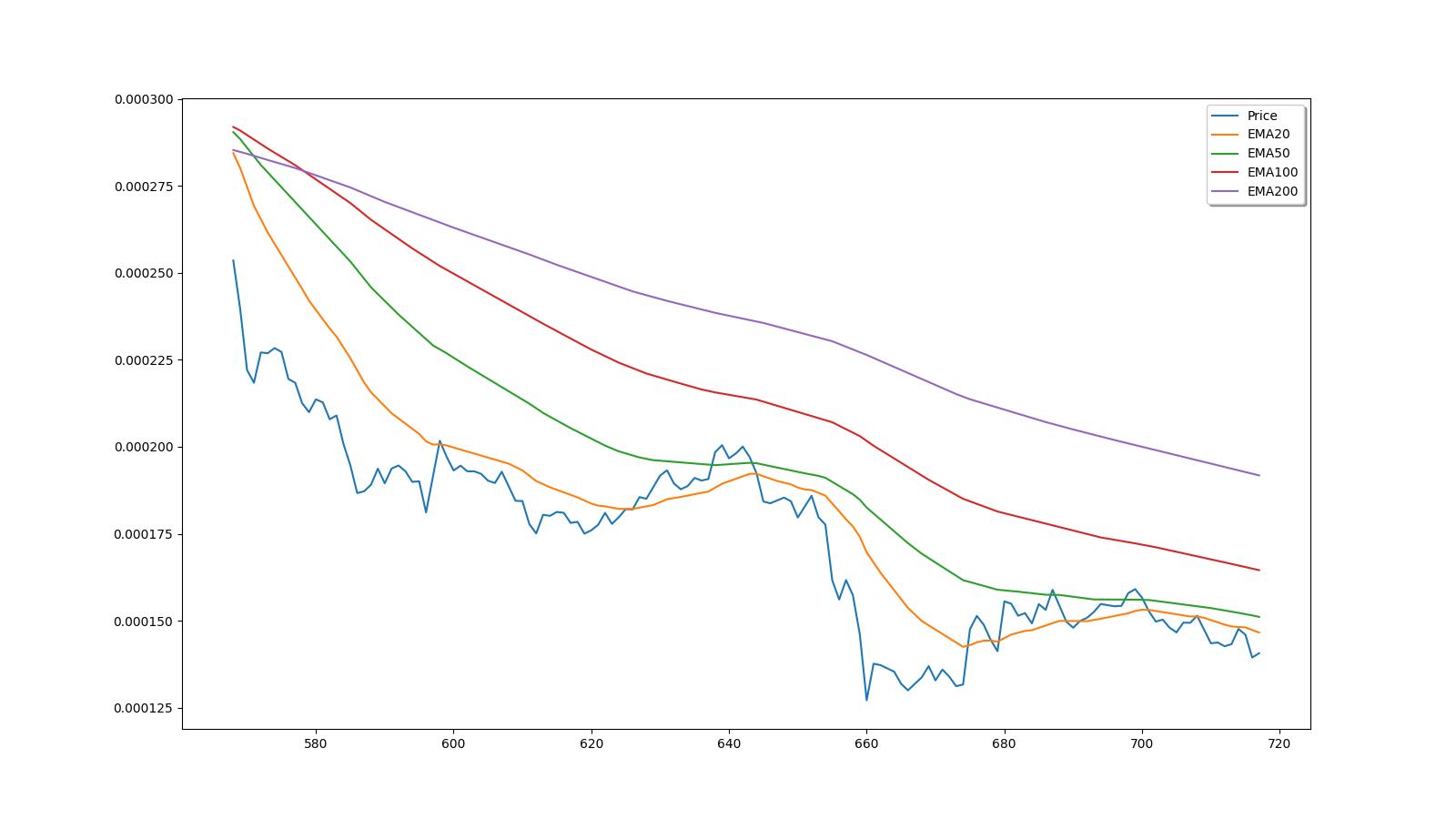JP Exponential Moving Averages
