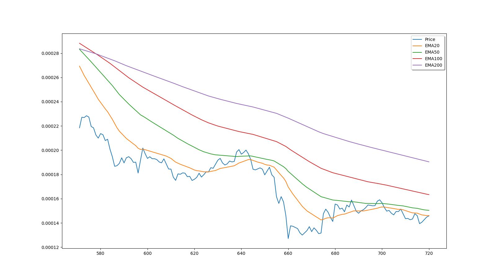 JP Exponential Moving Averages