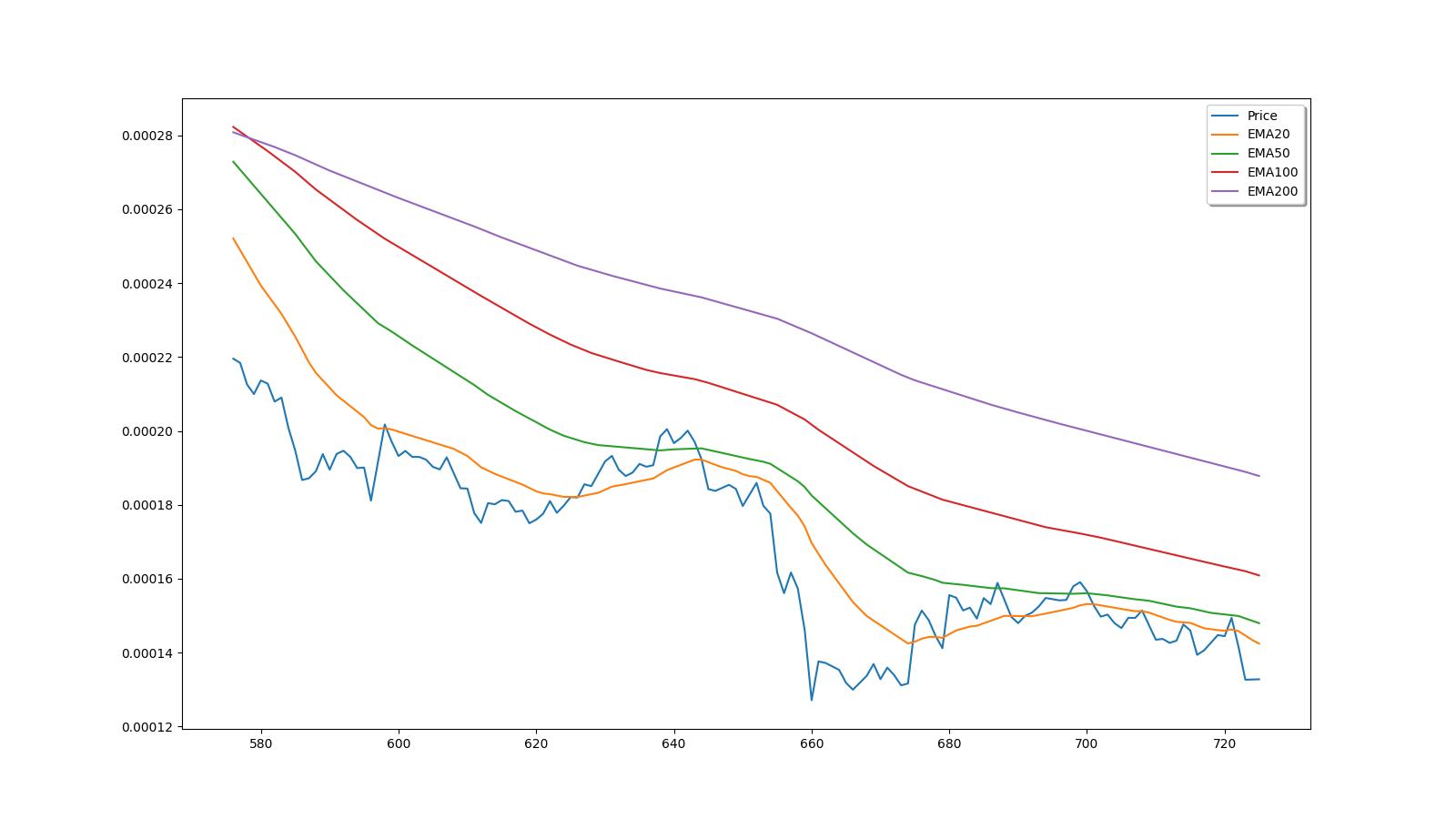 JP Exponential Moving Averages