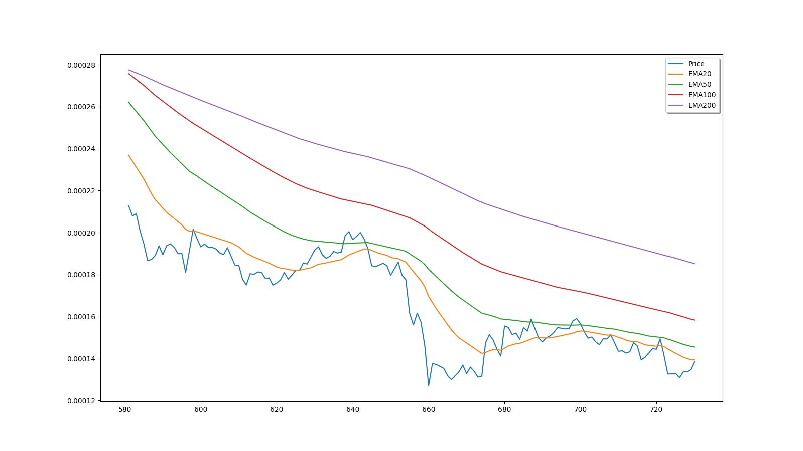 JP Exponential Moving Averages