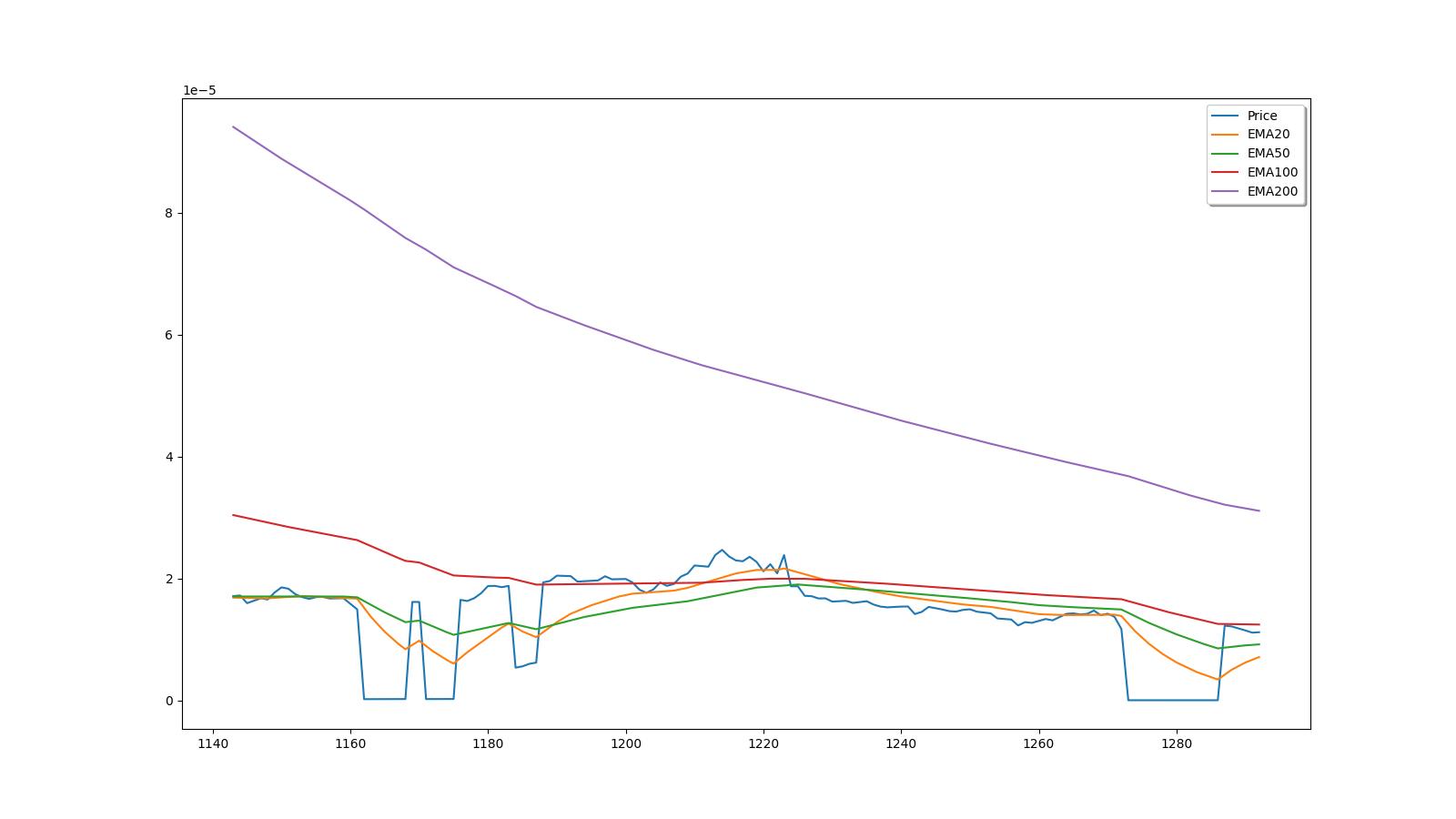 JPEG'd Exponential Moving Averages