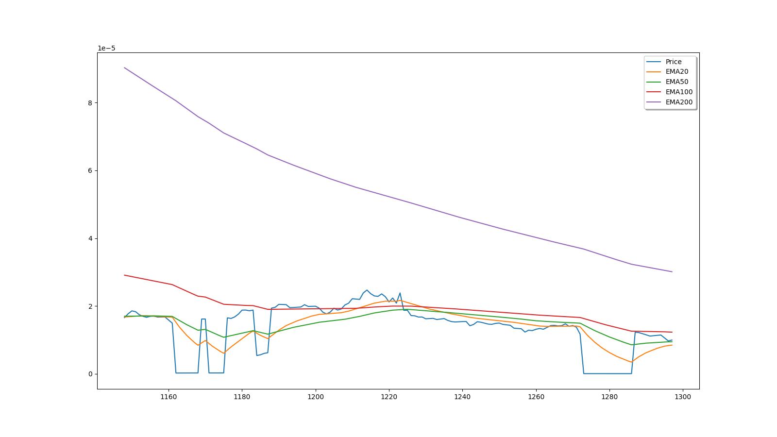 JPEG'd Exponential Moving Averages