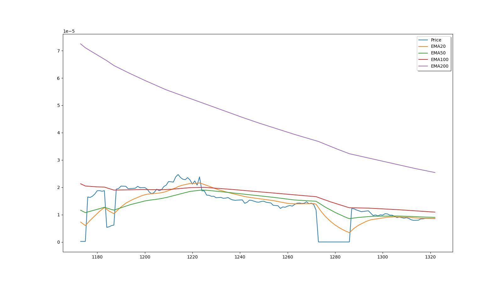JPEG'd Exponential Moving Averages
