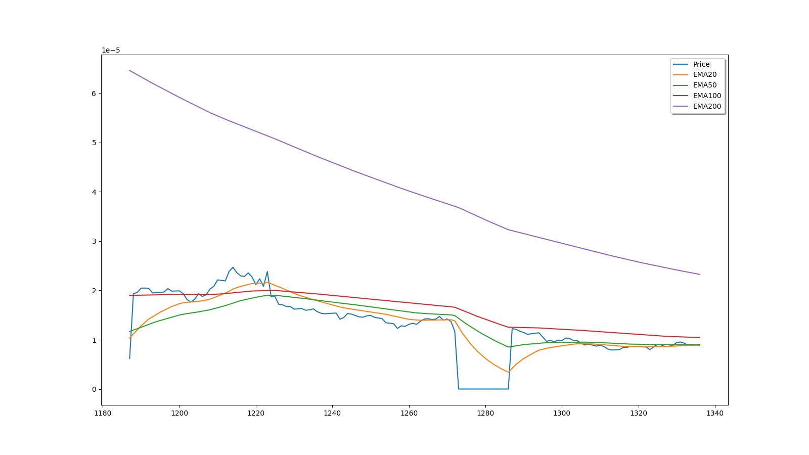 JPEG'd Exponential Moving Averages