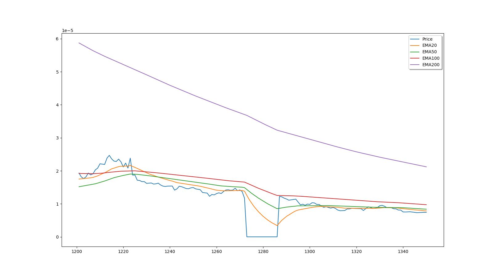 JPEG'd Exponential Moving Averages