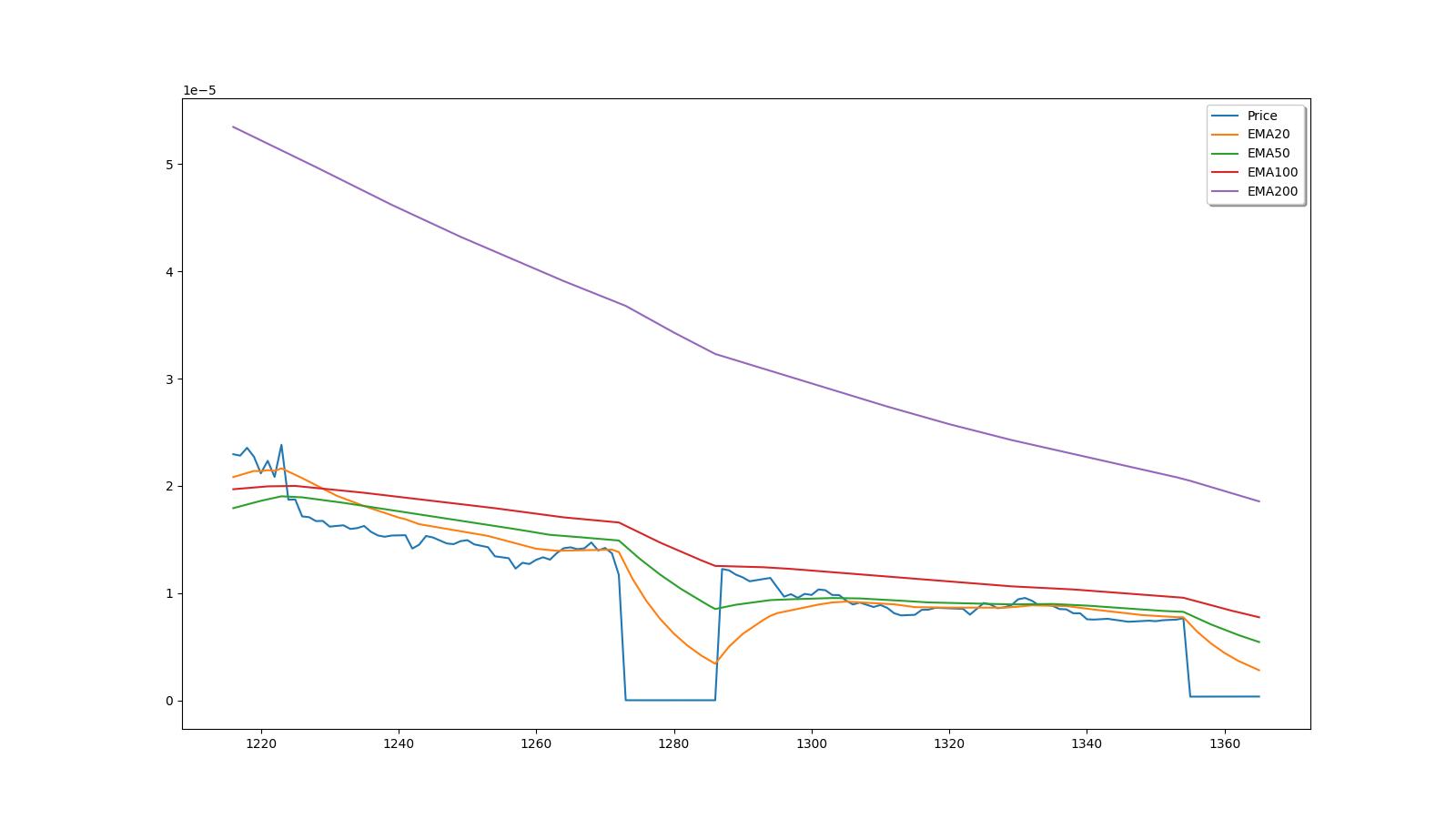 JPEG'd Exponential Moving Averages