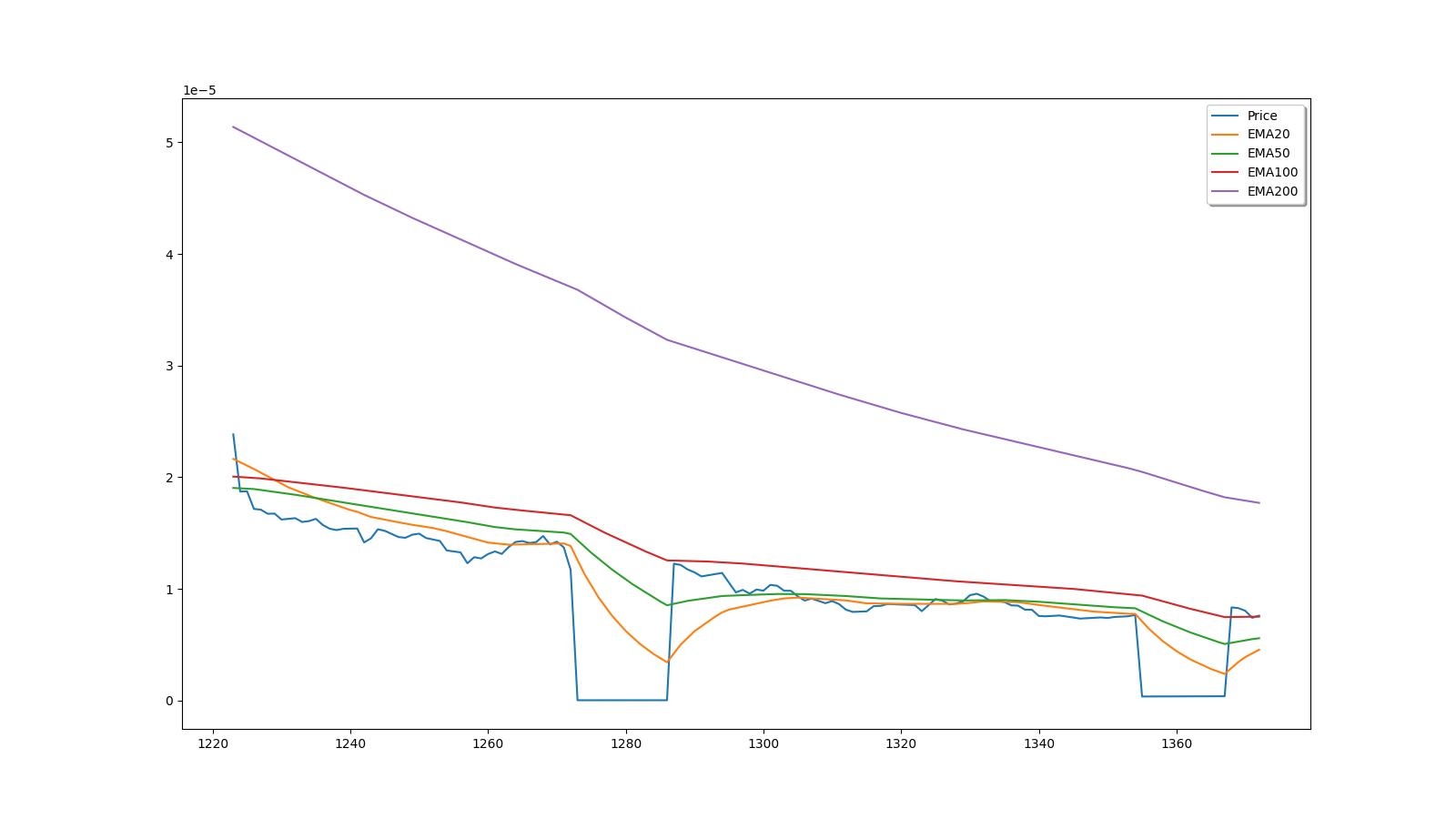 JPEG'd Exponential Moving Averages