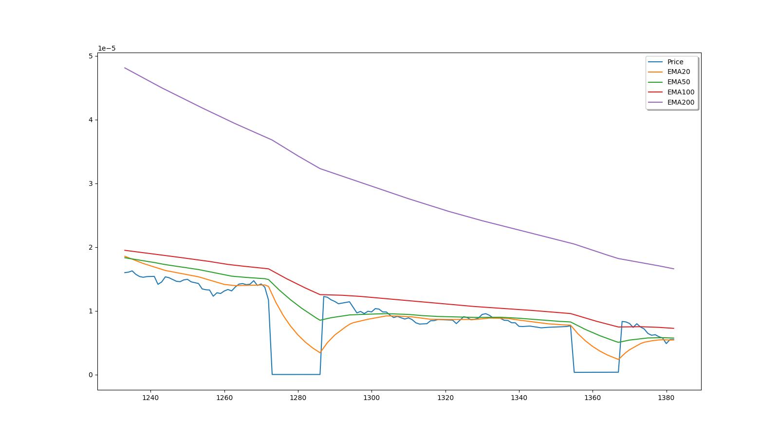 JPEG'd Exponential Moving Averages