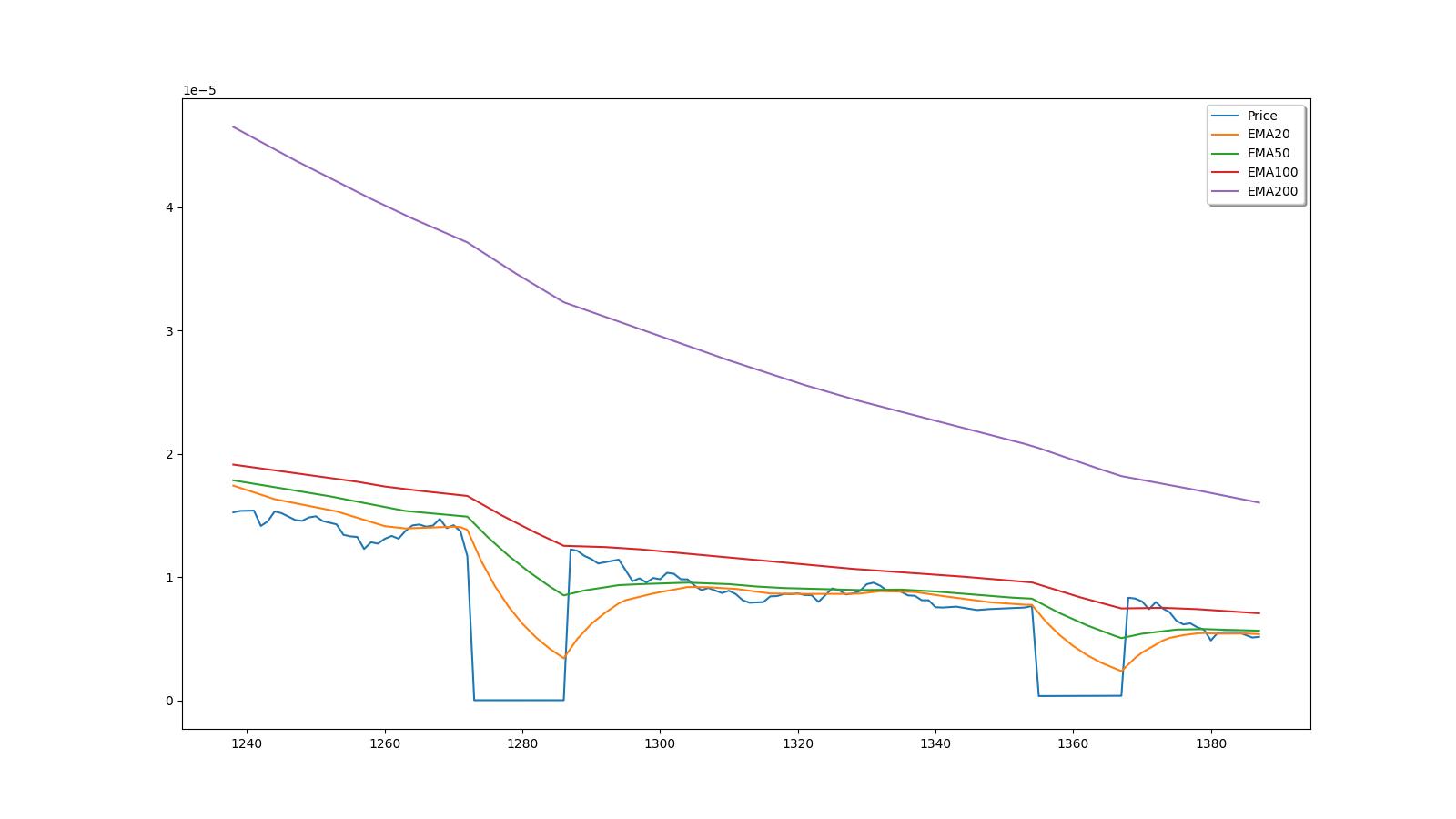 JPEG'd Exponential Moving Averages