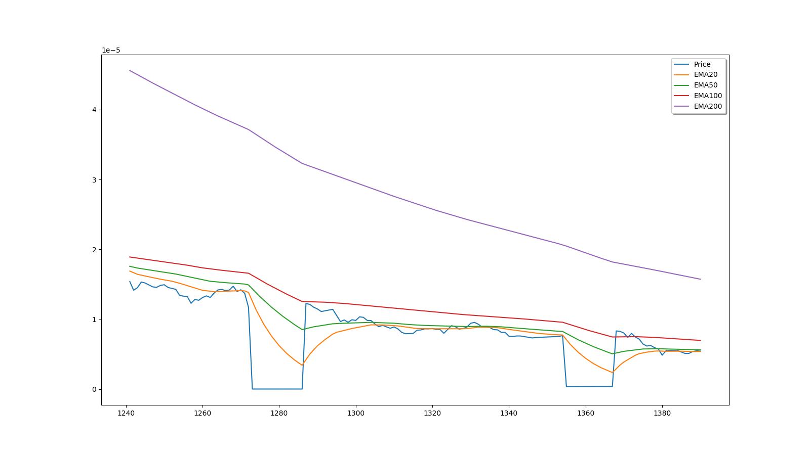 JPEG'd Exponential Moving Averages