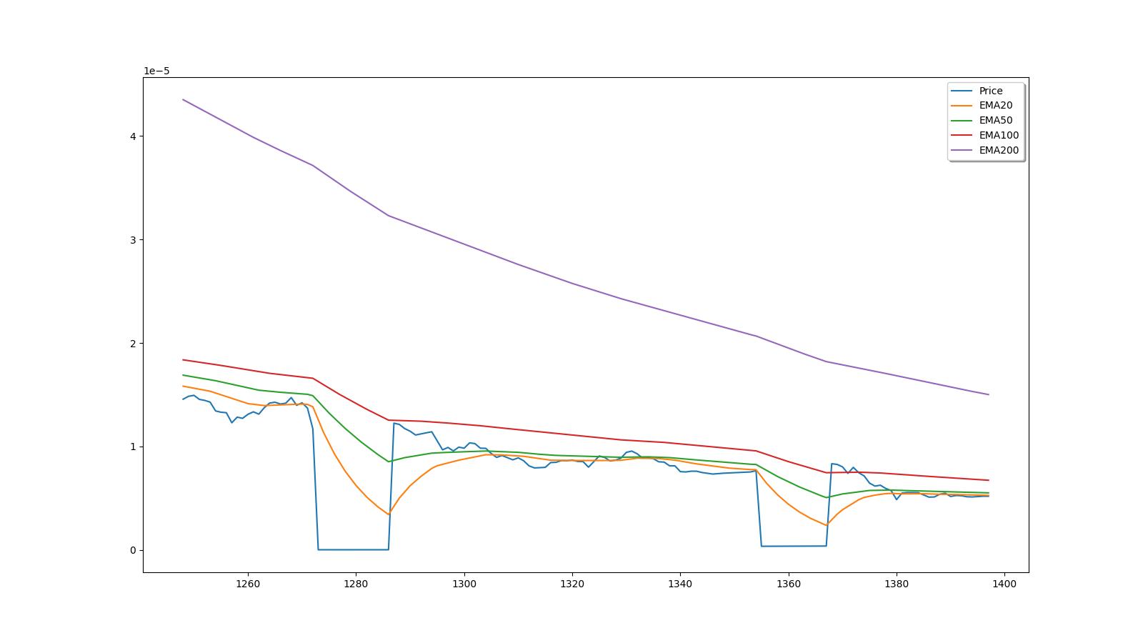 JPEG'd Exponential Moving Averages