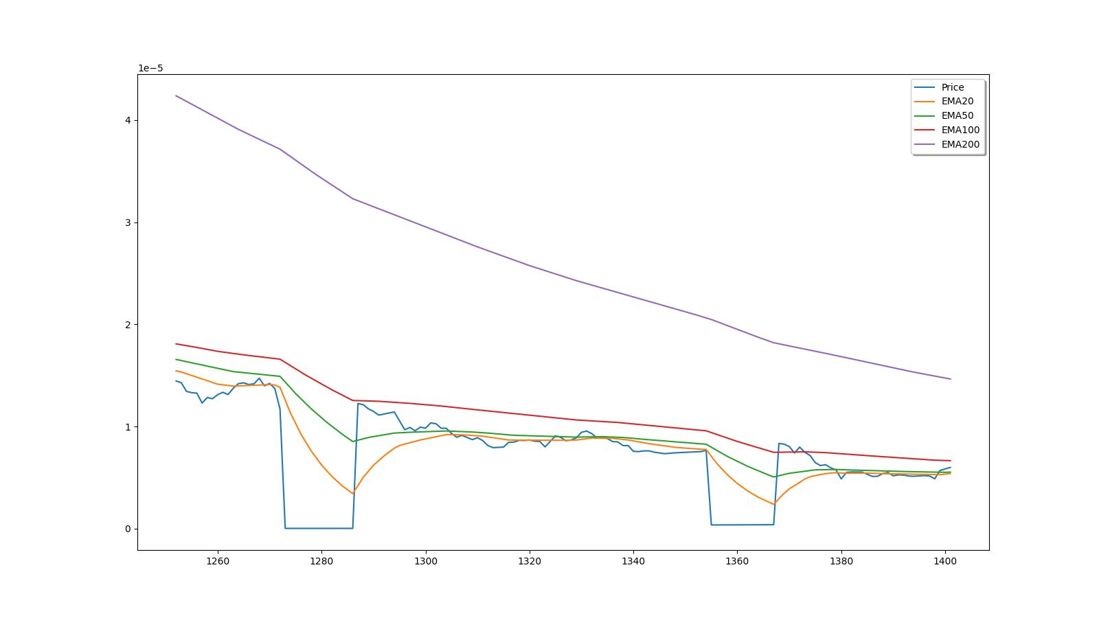 JPEG'd Exponential Moving Averages