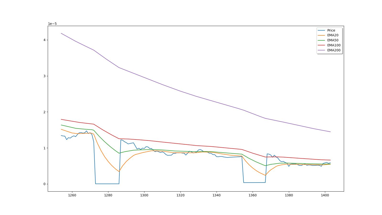 JPEG'd Exponential Moving Averages