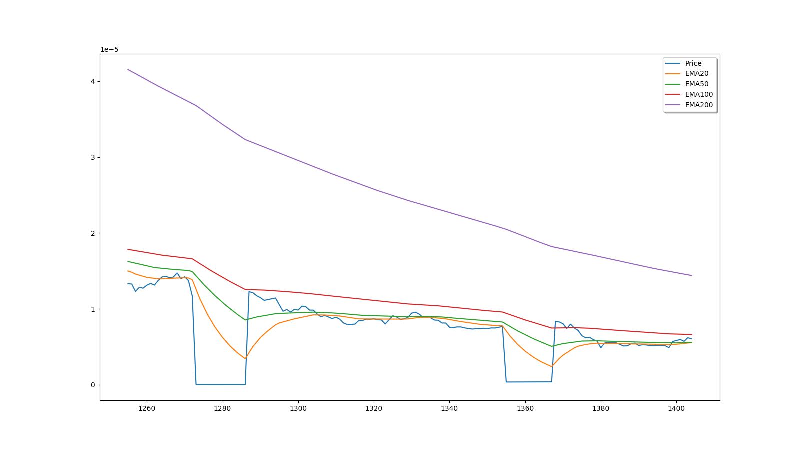 JPEG'd Exponential Moving Averages