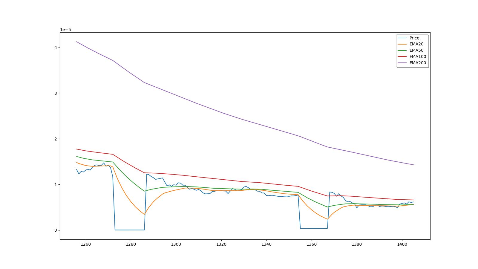 JPEG'd Exponential Moving Averages