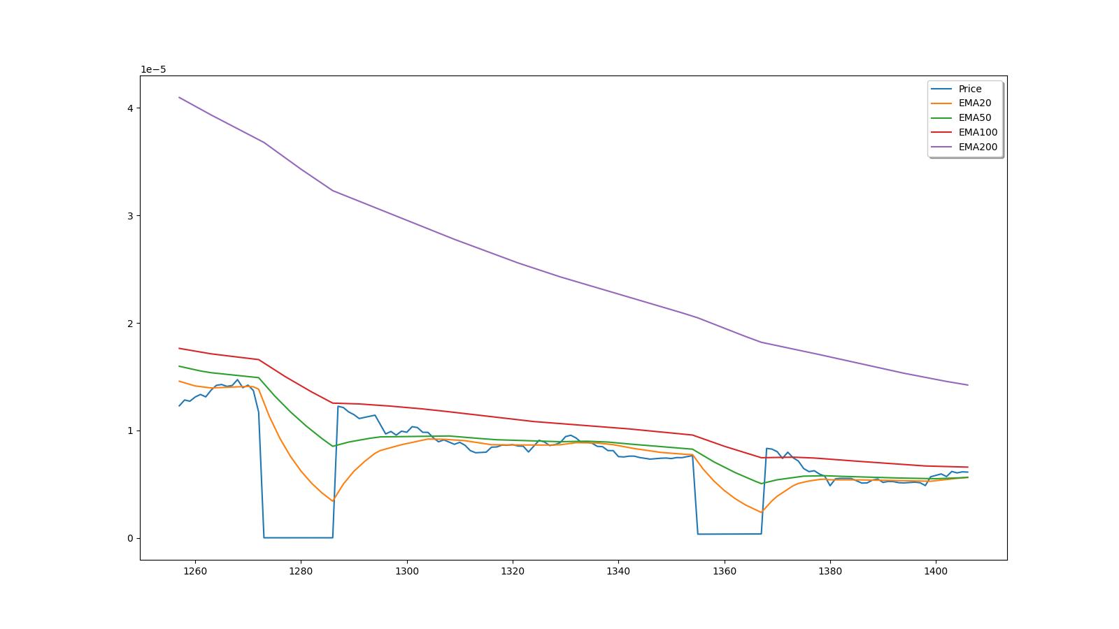 JPEG'd Exponential Moving Averages