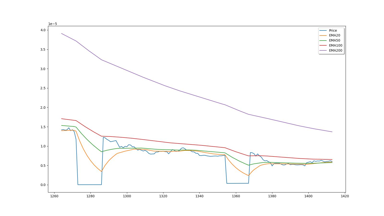 JPEG'd Exponential Moving Averages