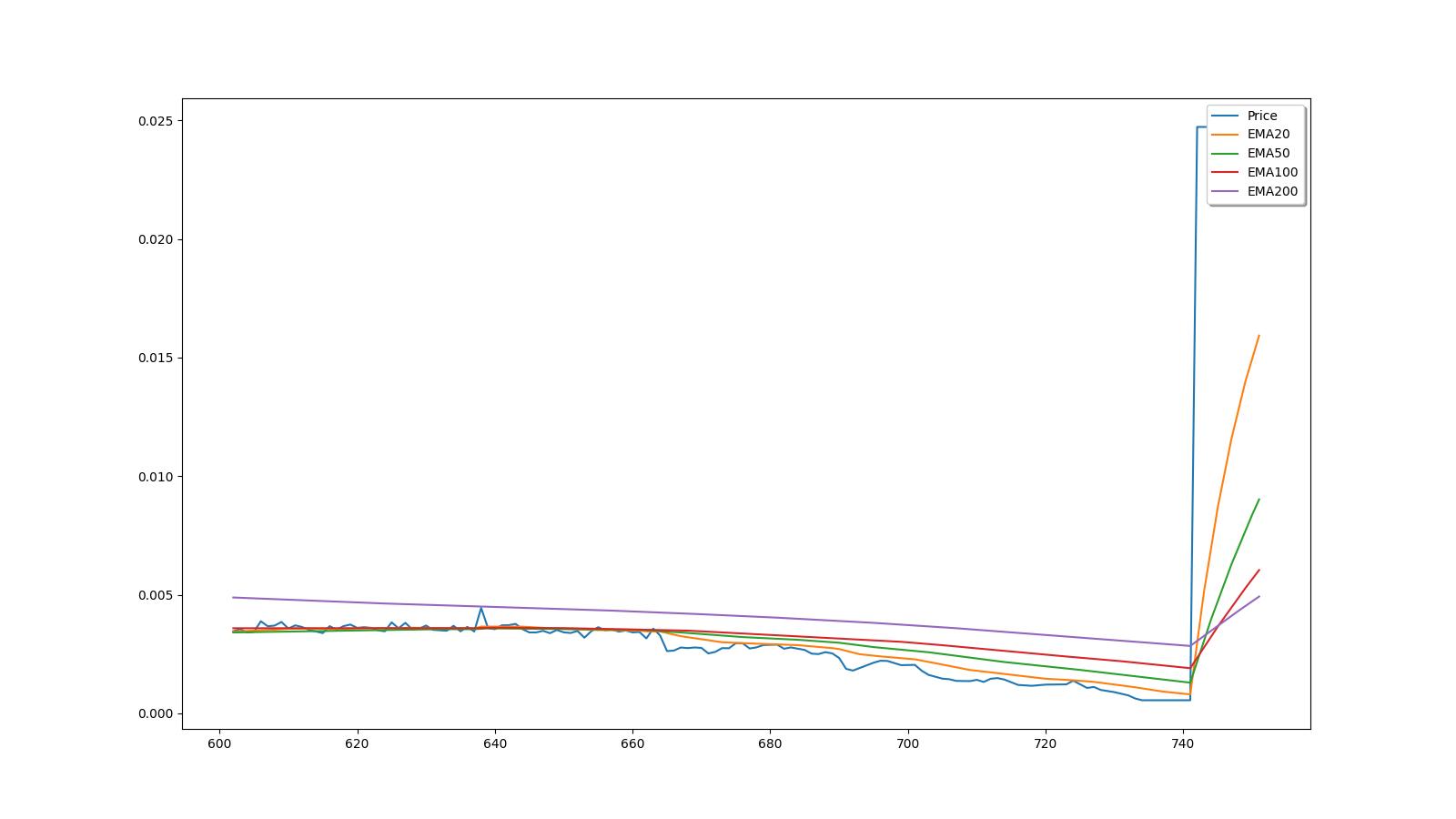 JPG Exponential Moving Averages