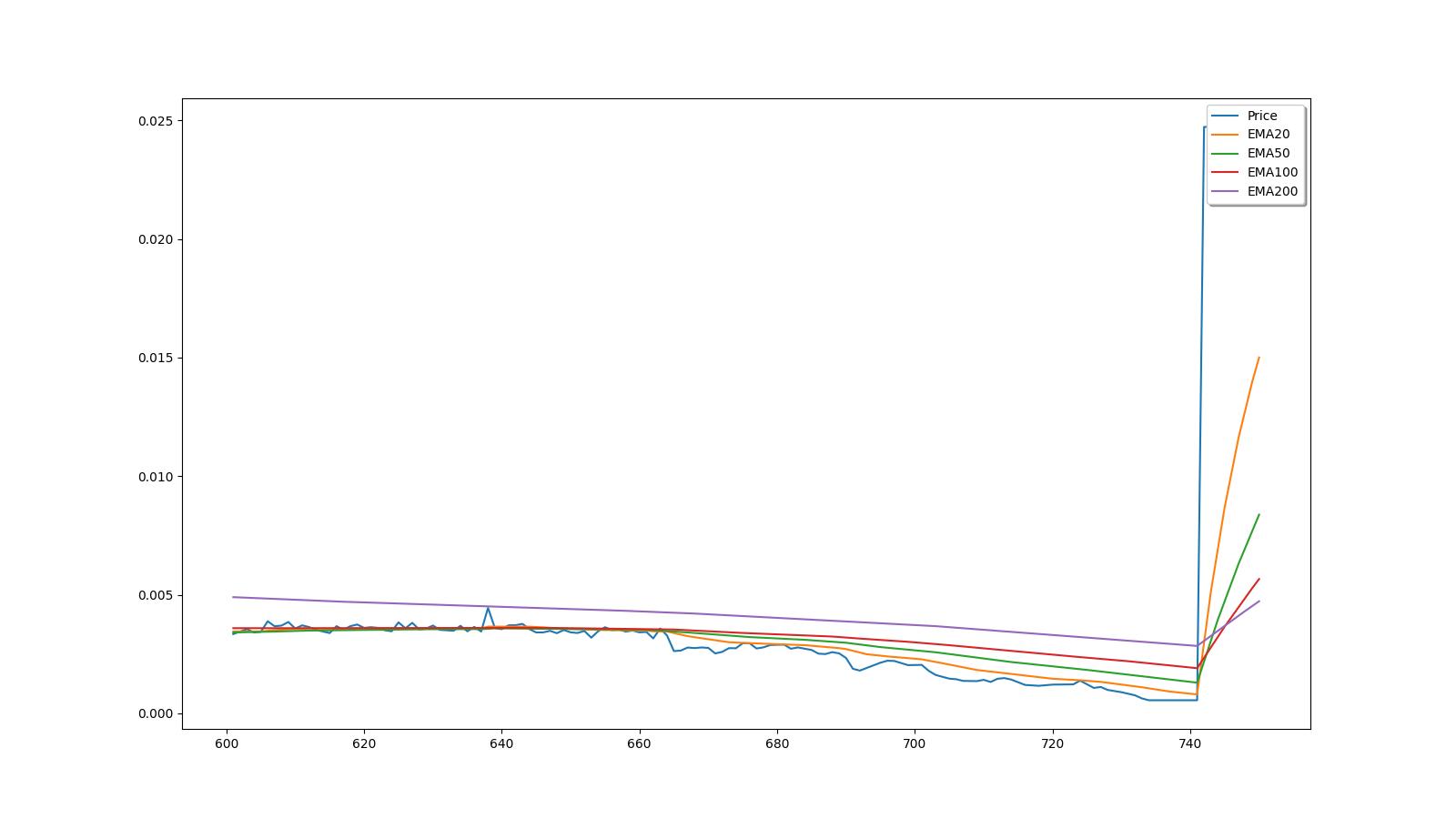JPG Exponential Moving Averages