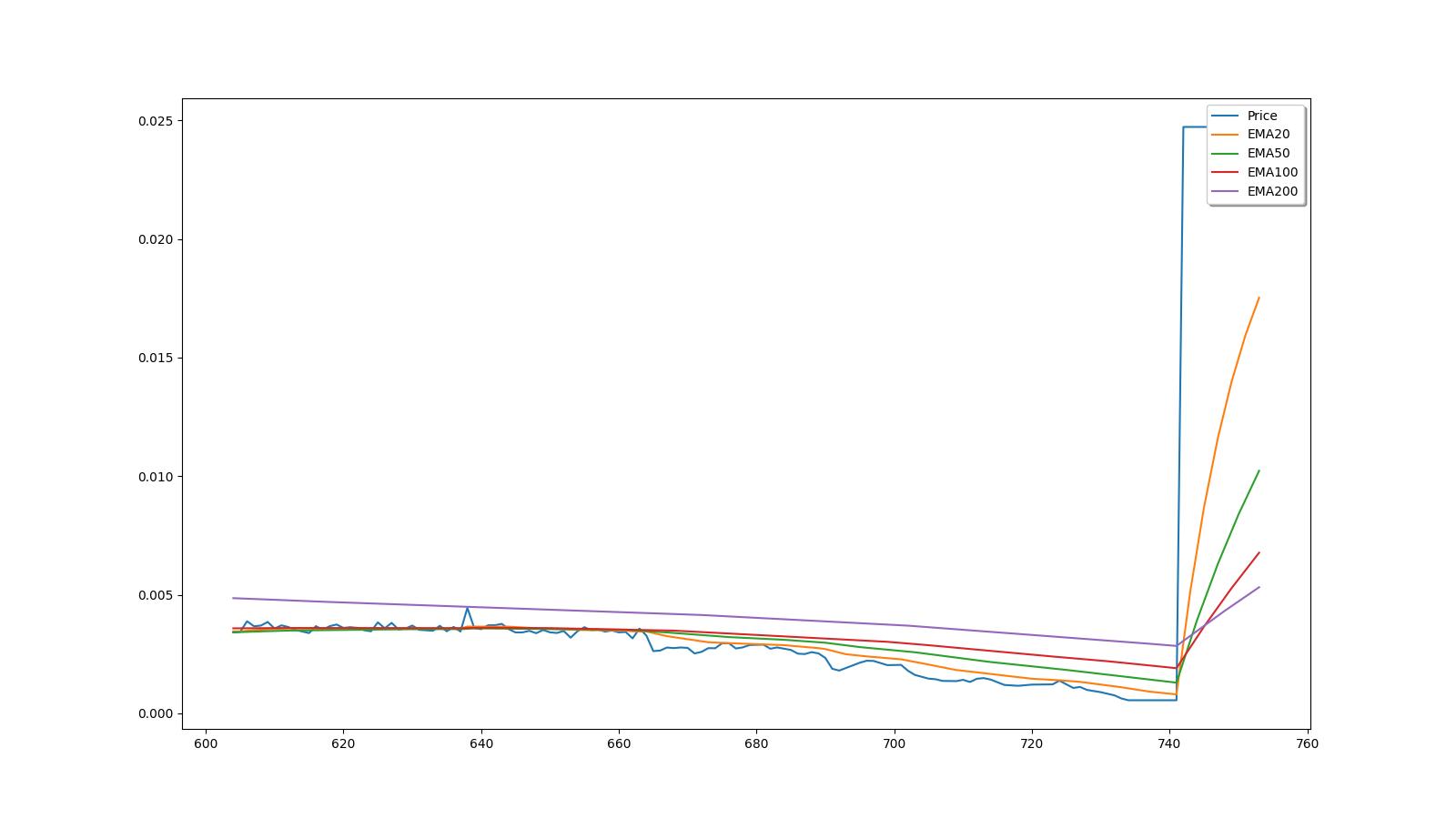 JPG Exponential Moving Averages