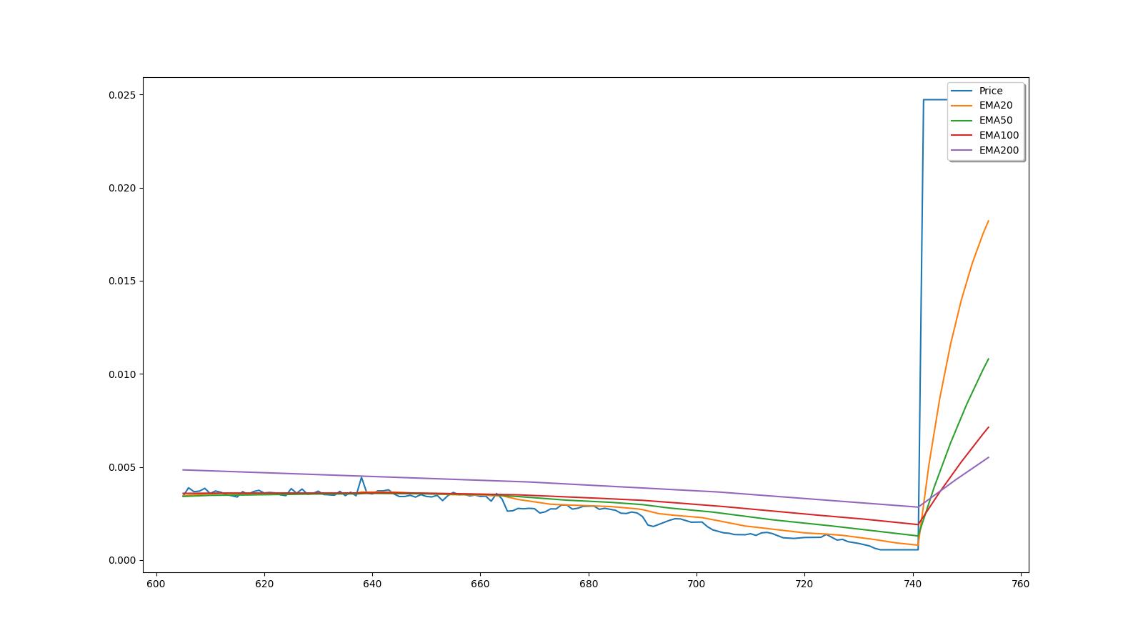 JPG Exponential Moving Averages