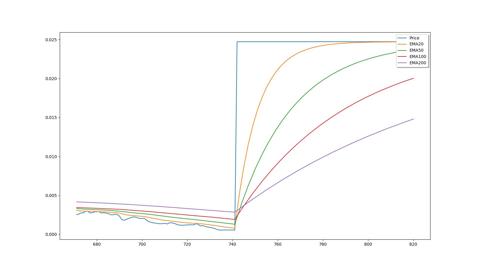 JPG Exponential Moving Averages
