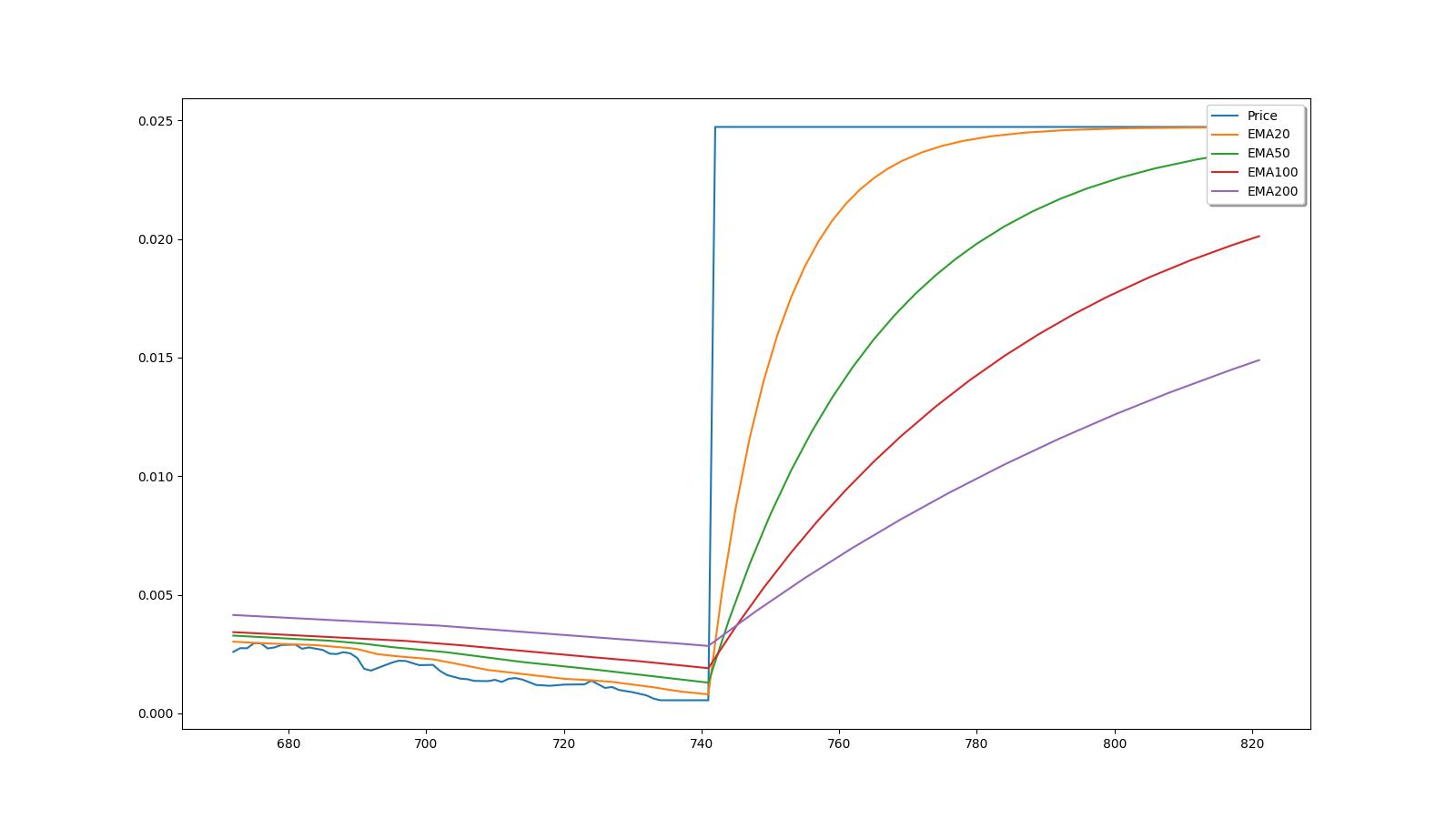 JPG Exponential Moving Averages