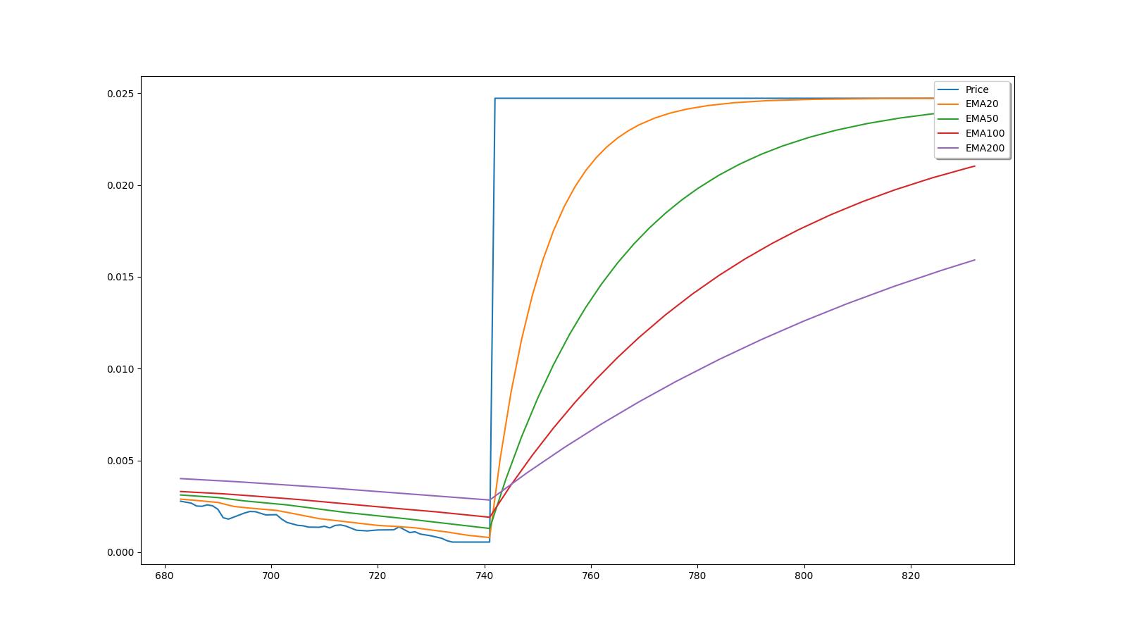 JPG Exponential Moving Averages