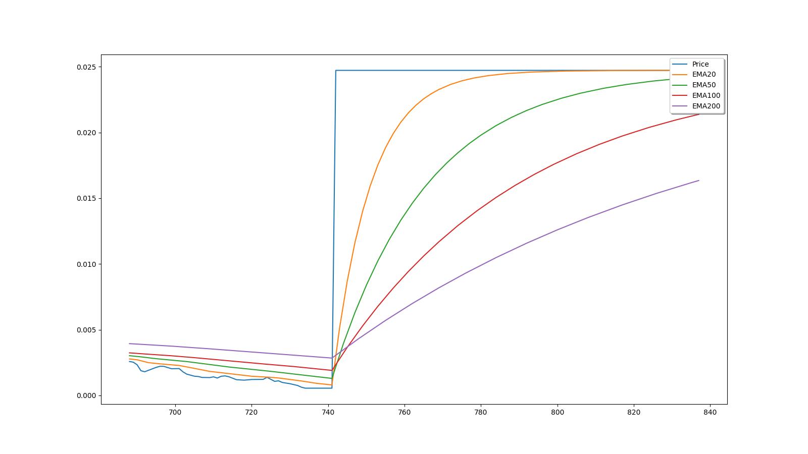 JPG Exponential Moving Averages