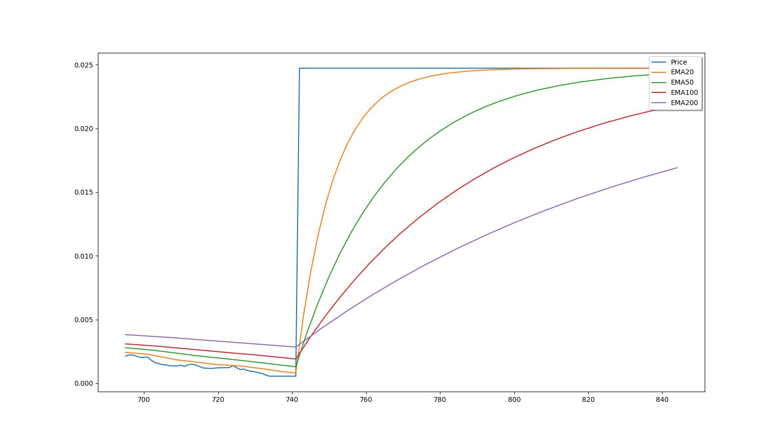JPG Exponential Moving Averages