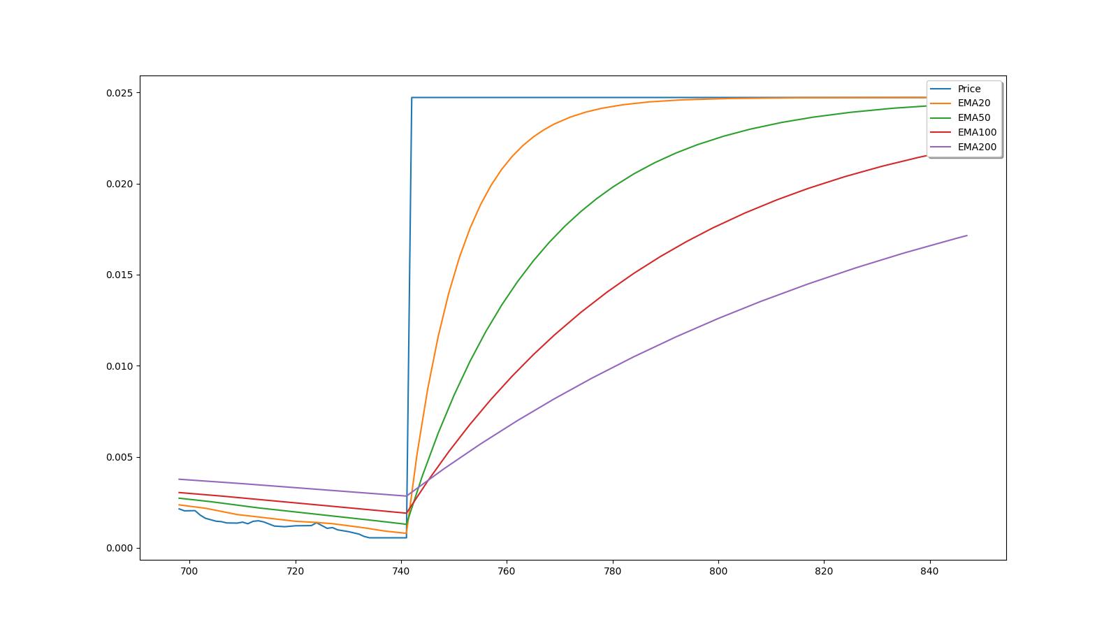 JPG Exponential Moving Averages