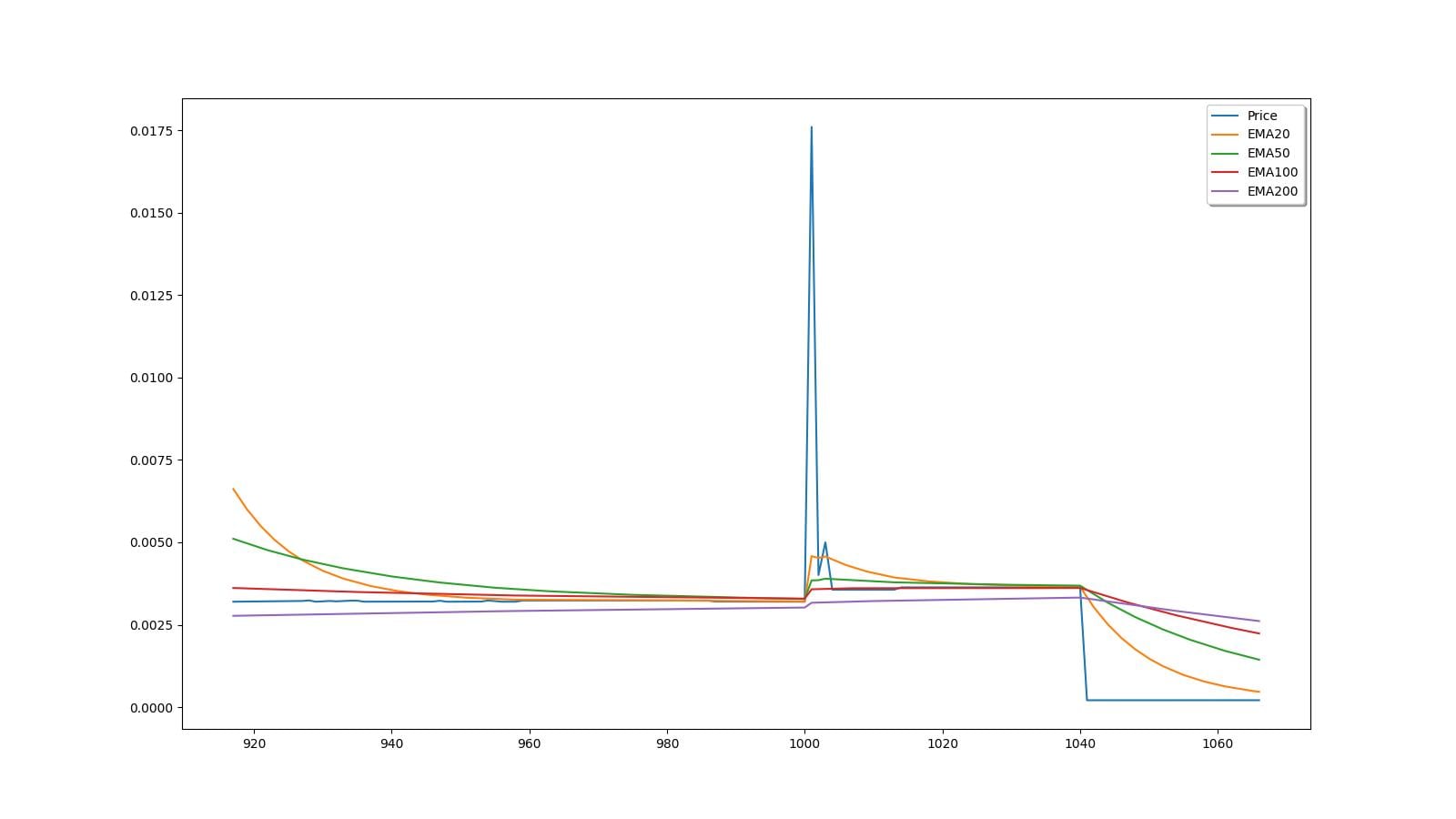 JPGoldCoin Exponential Moving Averages