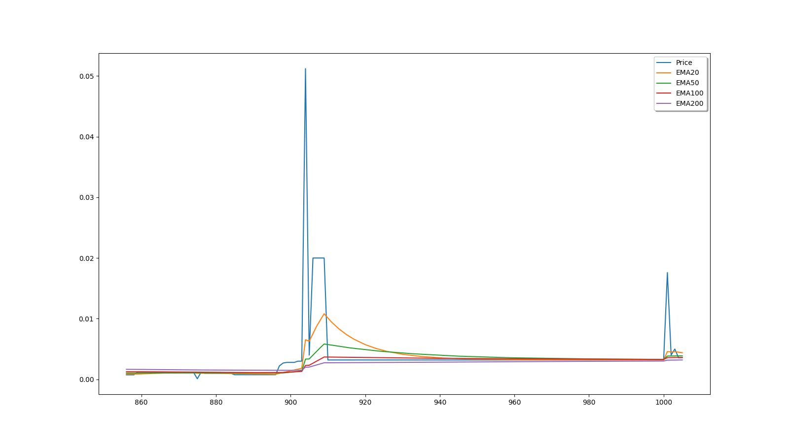 JPGoldCoin Exponential Moving Averages