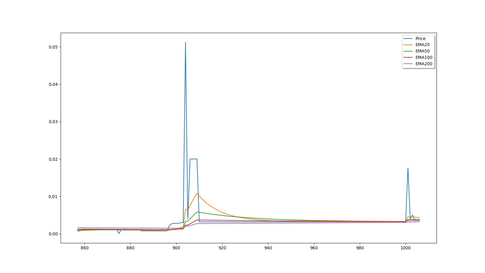 JPGoldCoin Exponential Moving Averages
