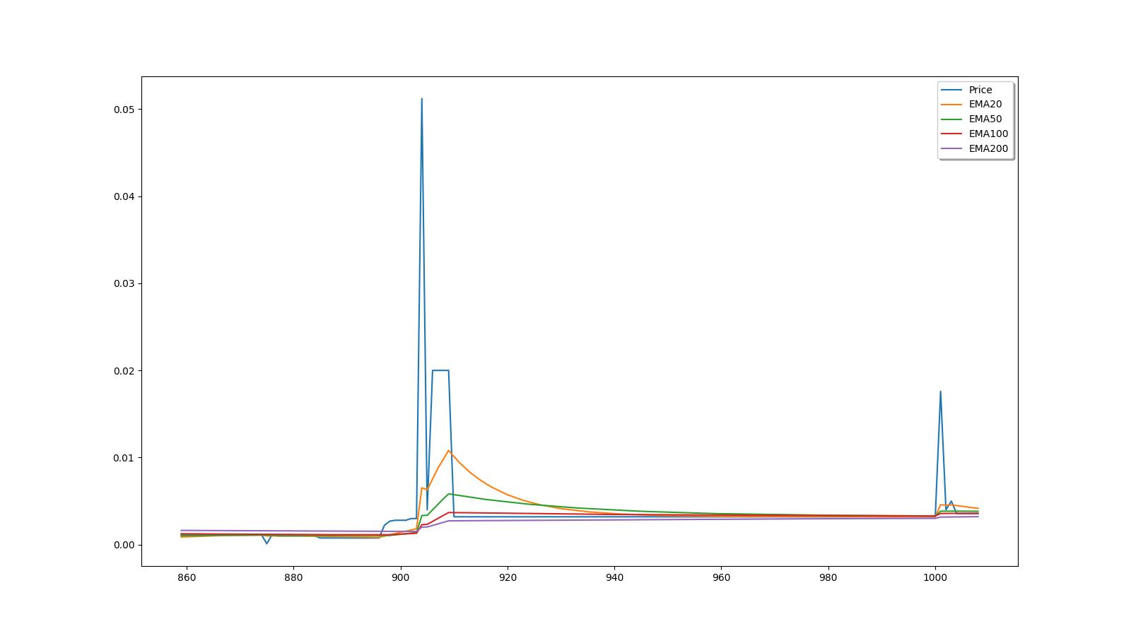 JPGoldCoin Exponential Moving Averages