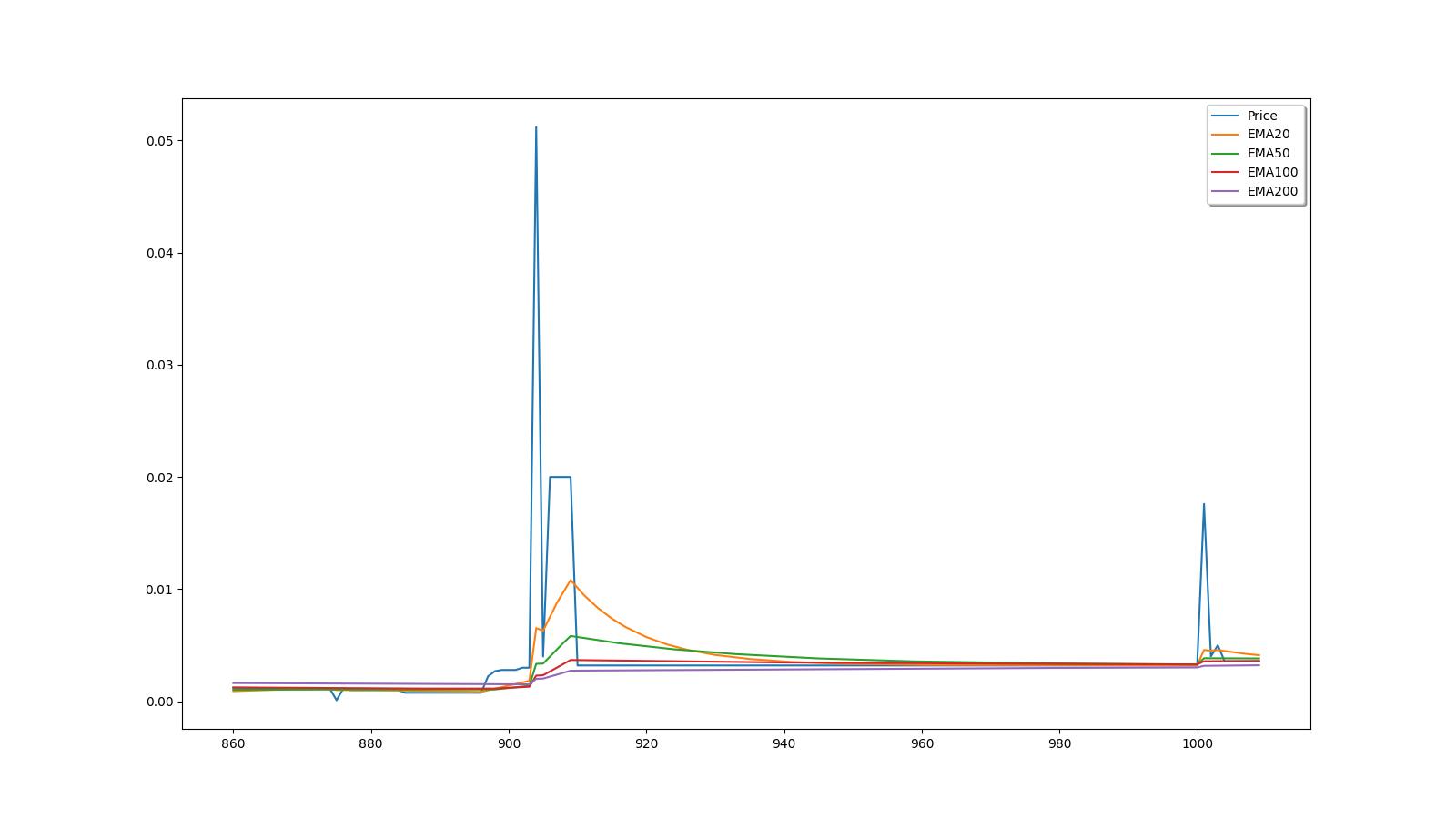 JPGoldCoin Exponential Moving Averages